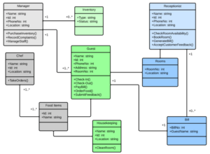 UML diagrams | Class Diagram | Sequence Diagram | Use Case Diagram