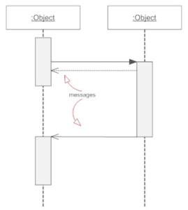 UML diagrams | Class Diagram | Sequence Diagram | Use Case Diagram